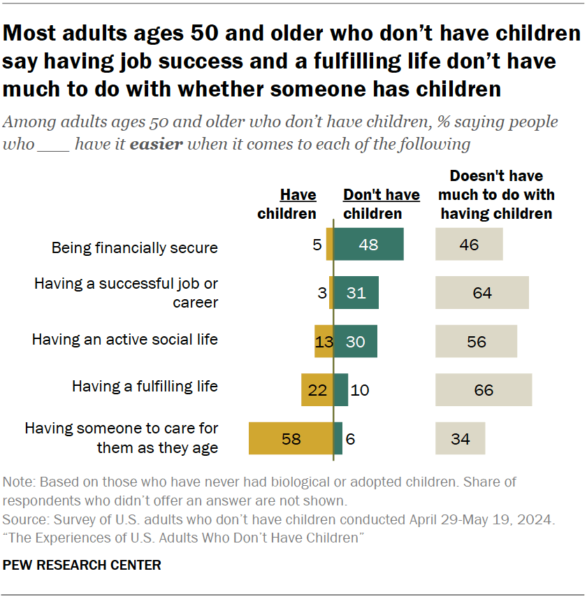 Perceived pros and cons of not having kids, according to US adults ...