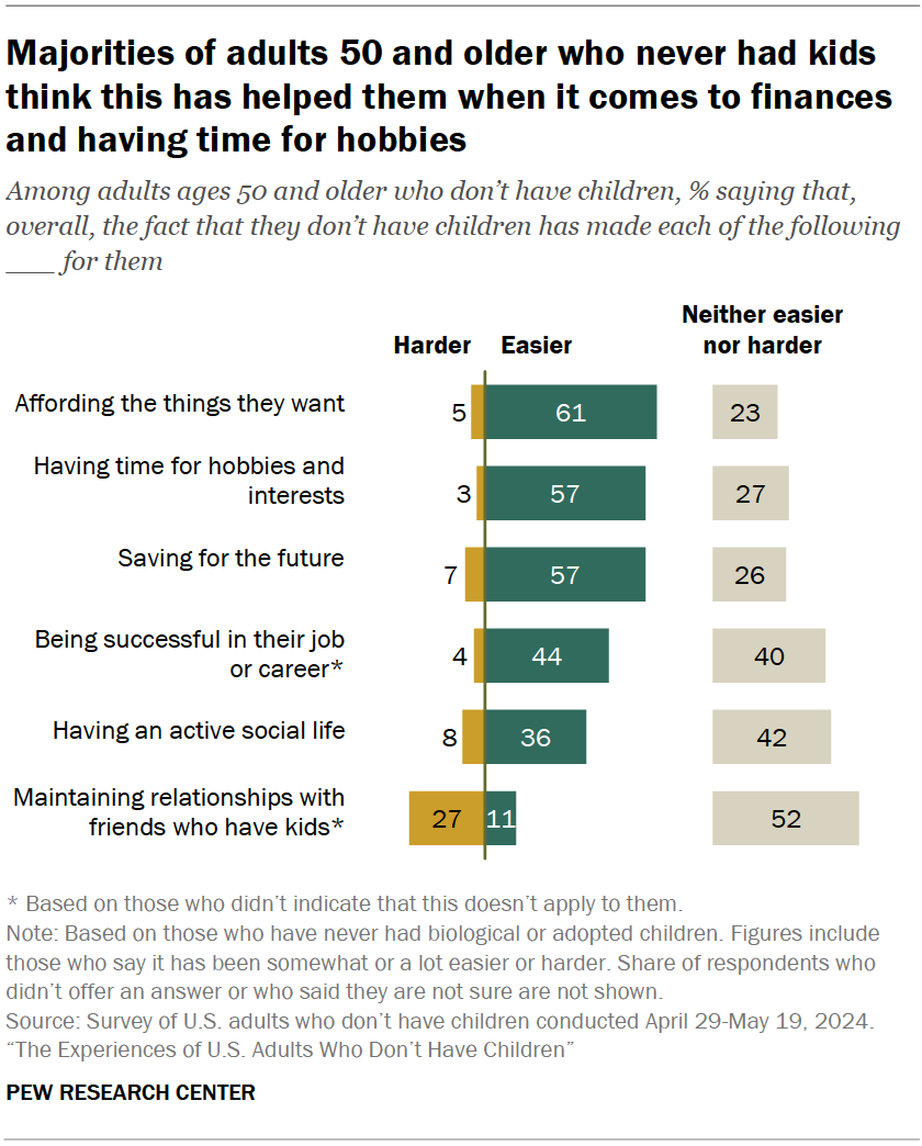Perceived pros and cons of not having kids, according to US adults ...