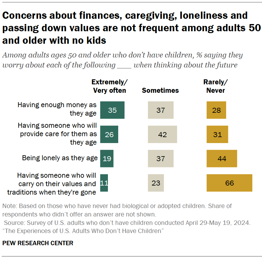 Perceived pros and cons of not having kids, according to US adults ...