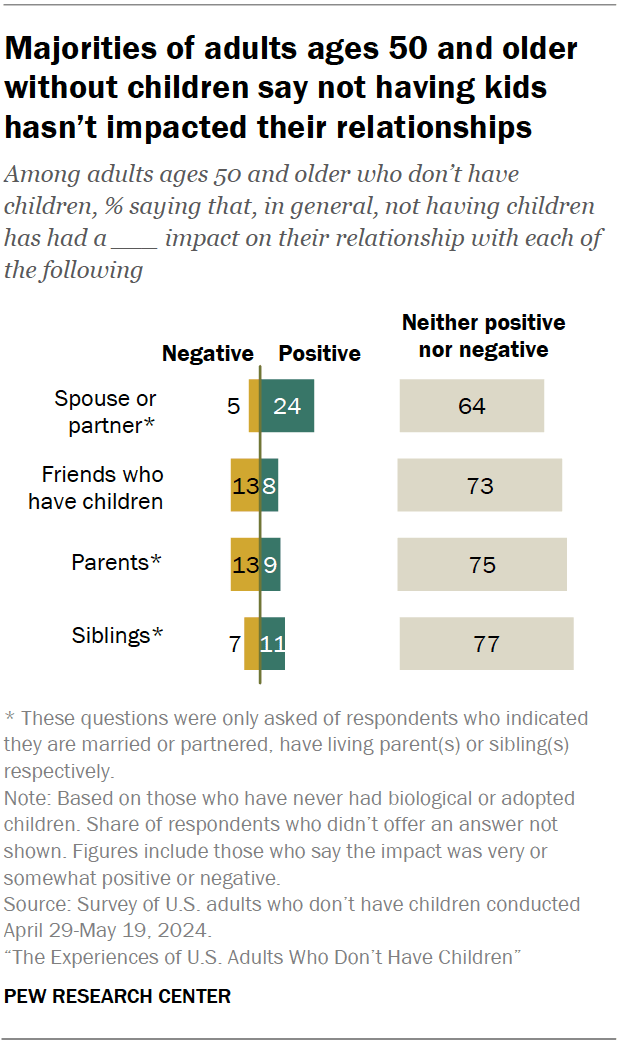 Relationships, caregiving among US adults without kids | Pew Research ...