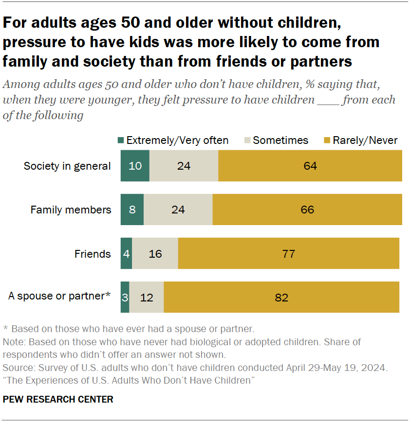 Relationships, caregiving among US adults without kids | Pew Research ...