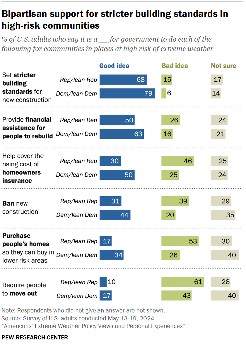 Americans and Extreme Weather: Experiences, Views of Related Policies ...