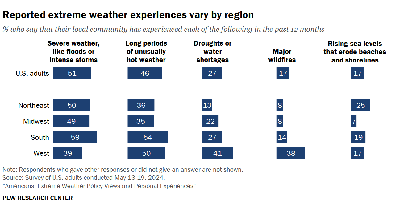 Americans and Extreme Weather: Experiences, Views of Related Policies ...