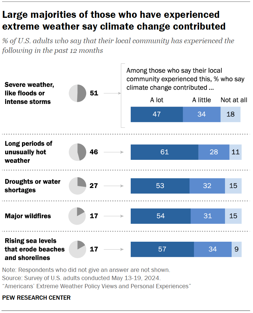Americans and Extreme Weather: Experiences, Views of Related Policies ...