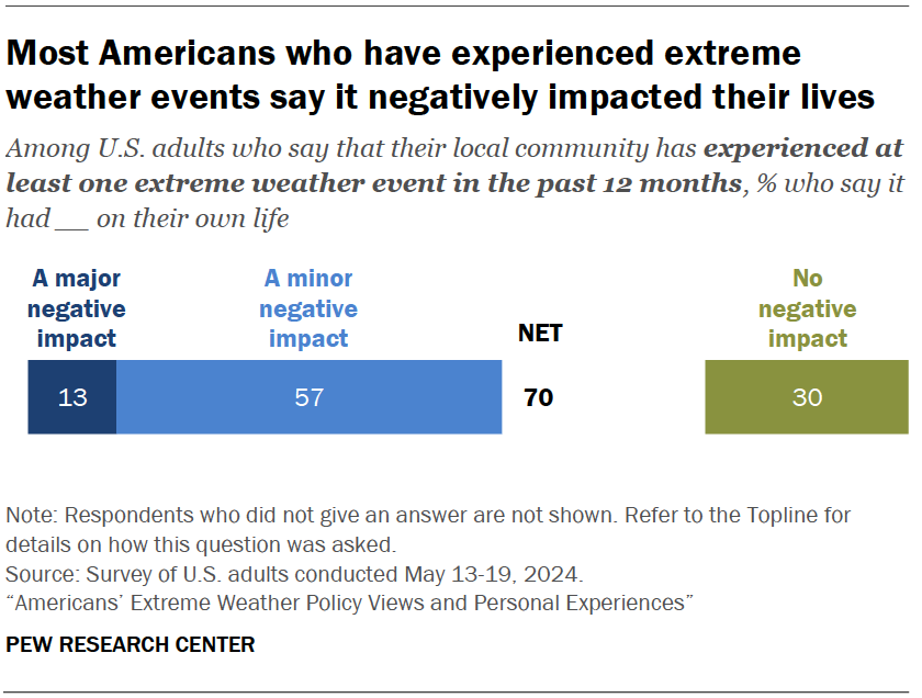 Americans and Extreme Weather: Experiences, Views of Related Policies ...