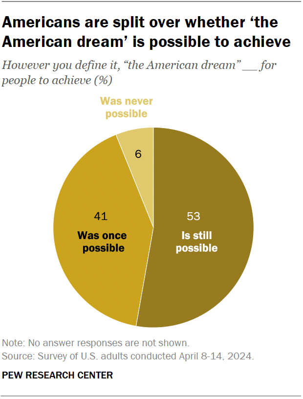 Can the American dream be achieved? Americans have divided views | Pew ...