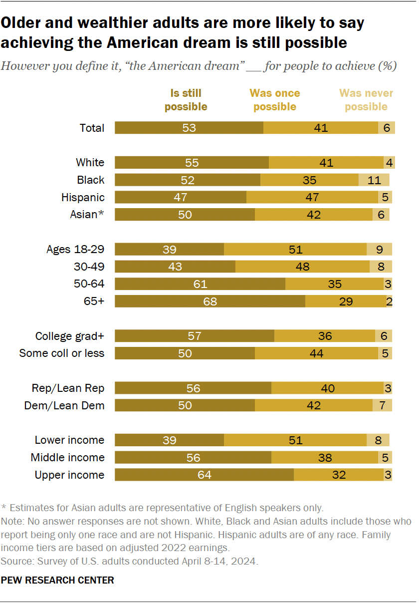 Can the American dream be achieved? Americans have divided views | Pew ...