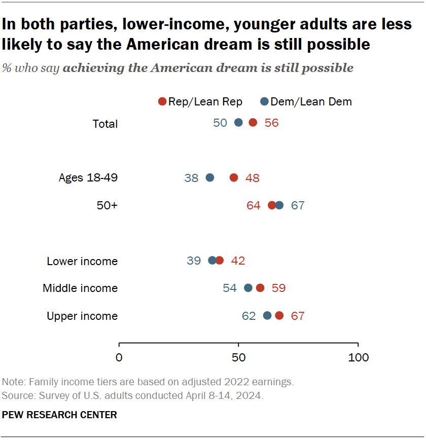 Can the American dream be achieved? Americans have divided views | Pew ...