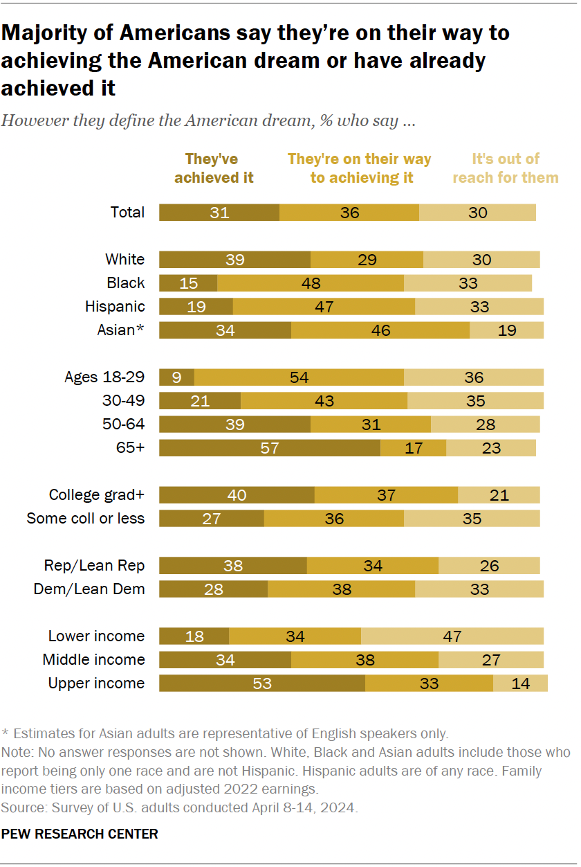 Can the American dream be achieved? Americans have divided views | Pew ...