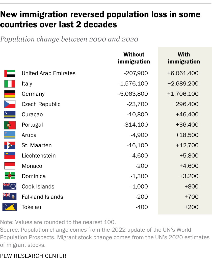 In some countries, immigration drove all population growth from 2000-20 ...
