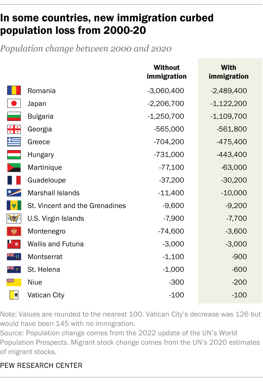 In some countries, immigration drove all population growth from 2000-20 ...