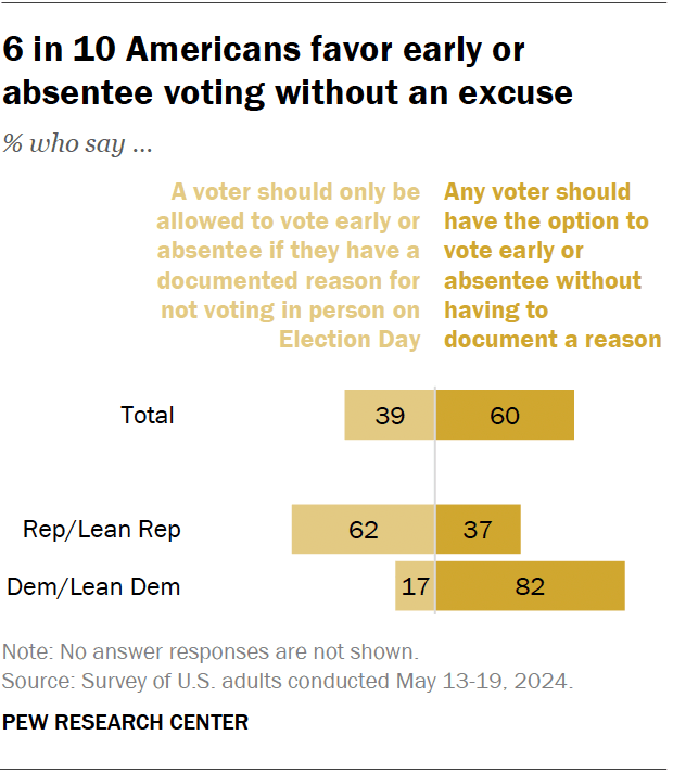 How Republicans and Democrats view no-excuse early and absentee voting ...