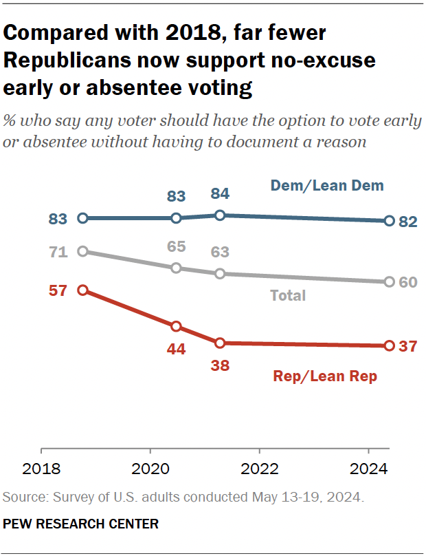 How Republicans and Democrats view no-excuse early and absentee voting ...