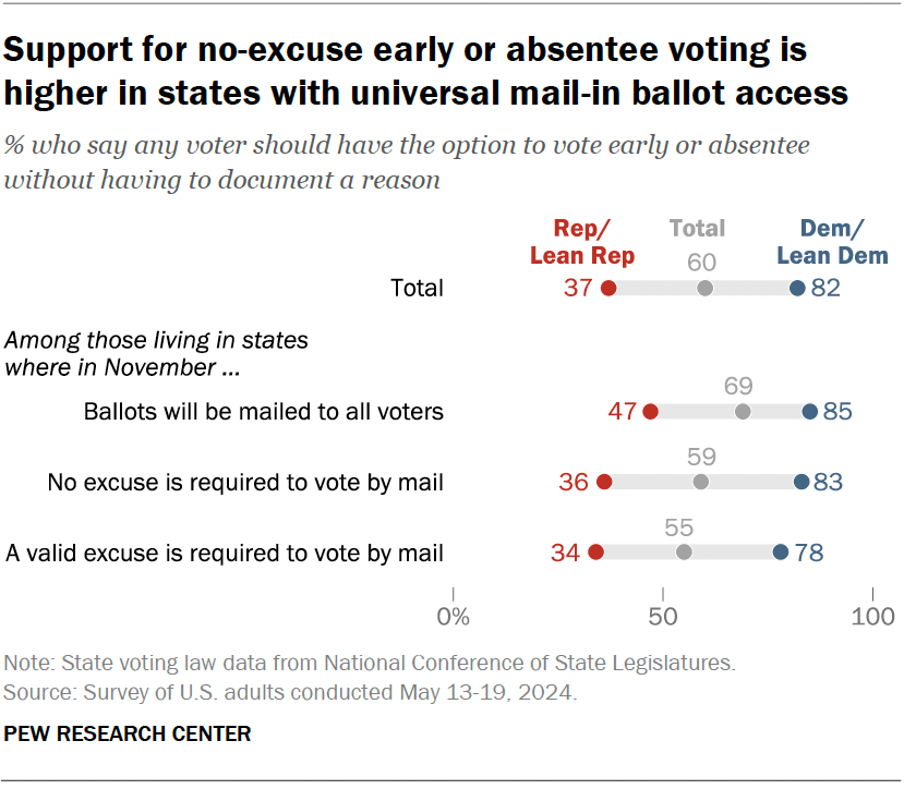 How Republicans and Democrats view no-excuse early and absentee voting ...