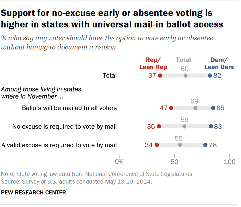 How Republicans and Democrats view no-excuse early and absentee voting ...