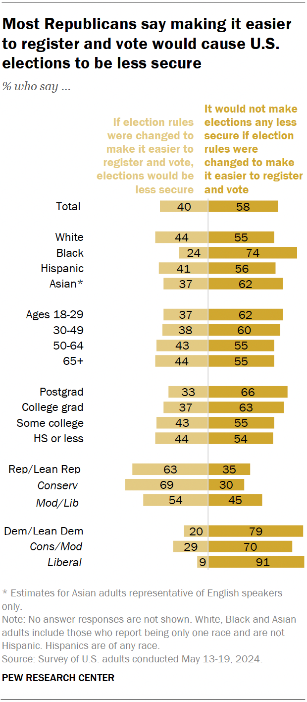 How Republicans and Democrats view no-excuse early and absentee voting ...