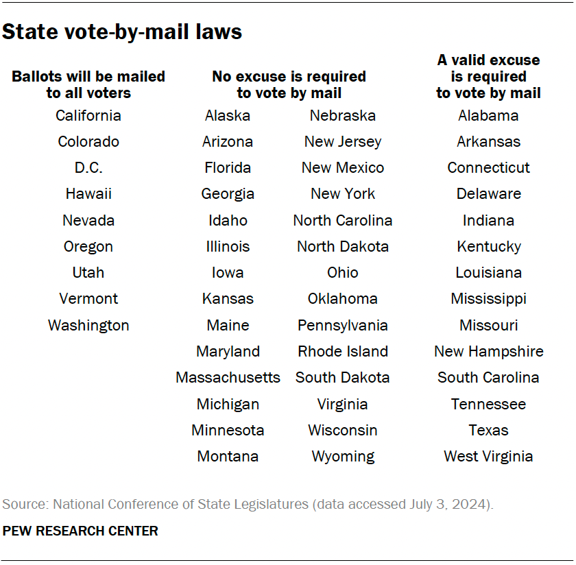 How Republicans and Democrats view no-excuse early and absentee voting ...
