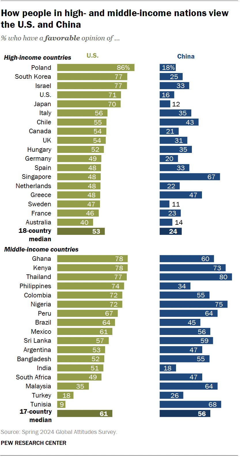 More people view the U.S. positively than China across 35 surveyed ...