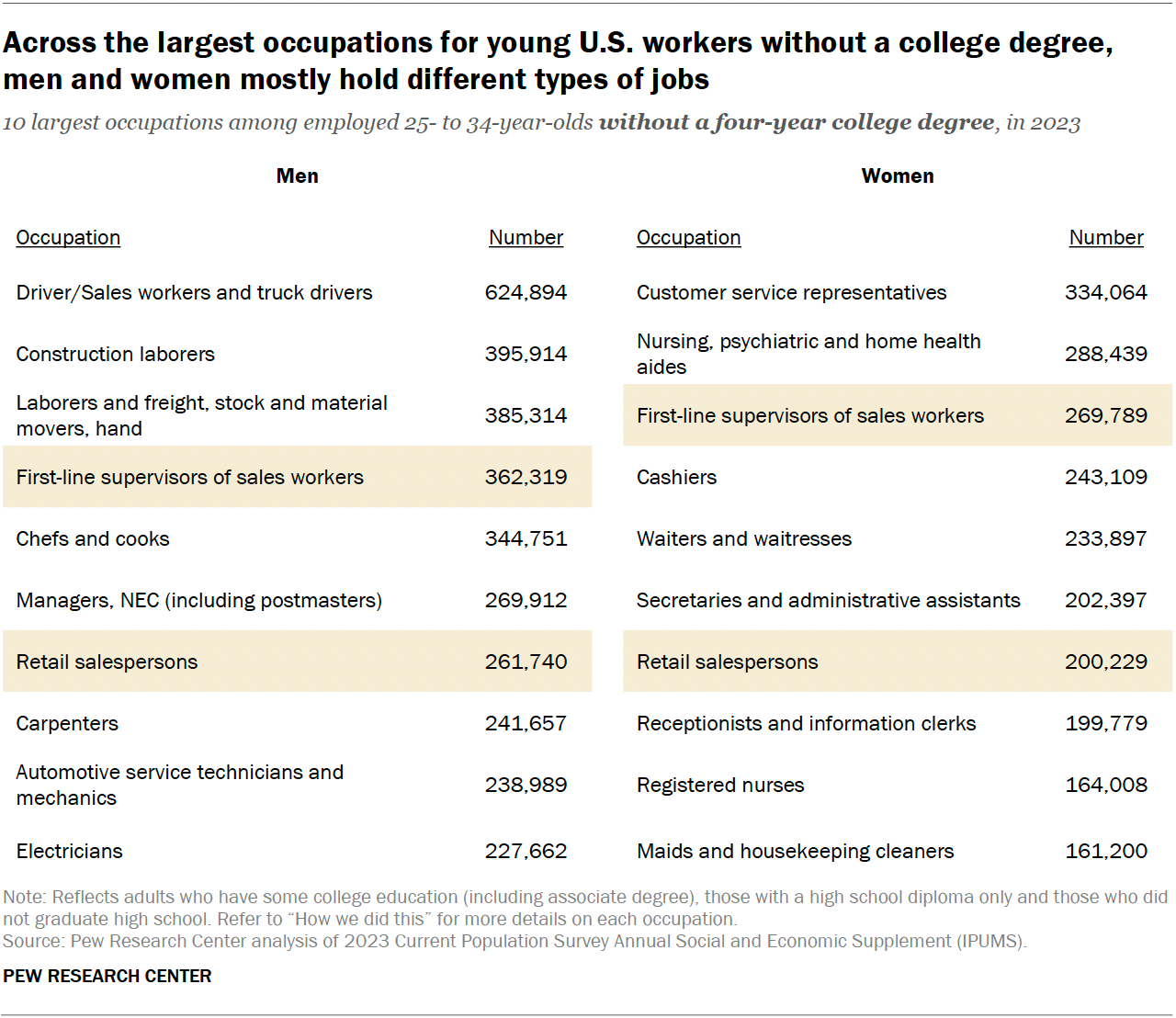 Young US men and women without a college degree hold very different ...