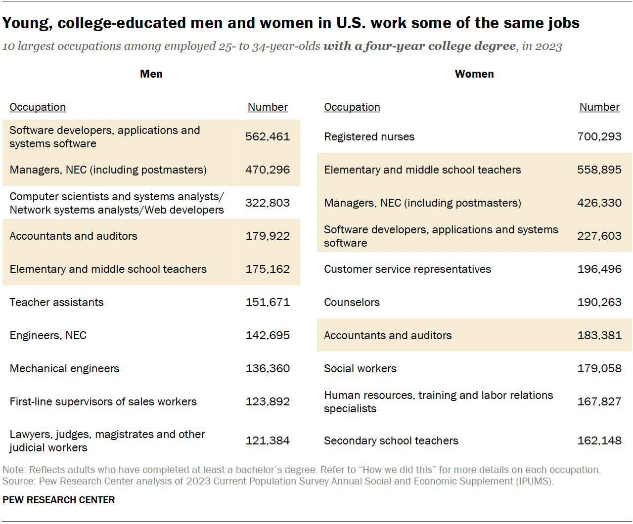 Young US men and women without a college degree hold very different ...