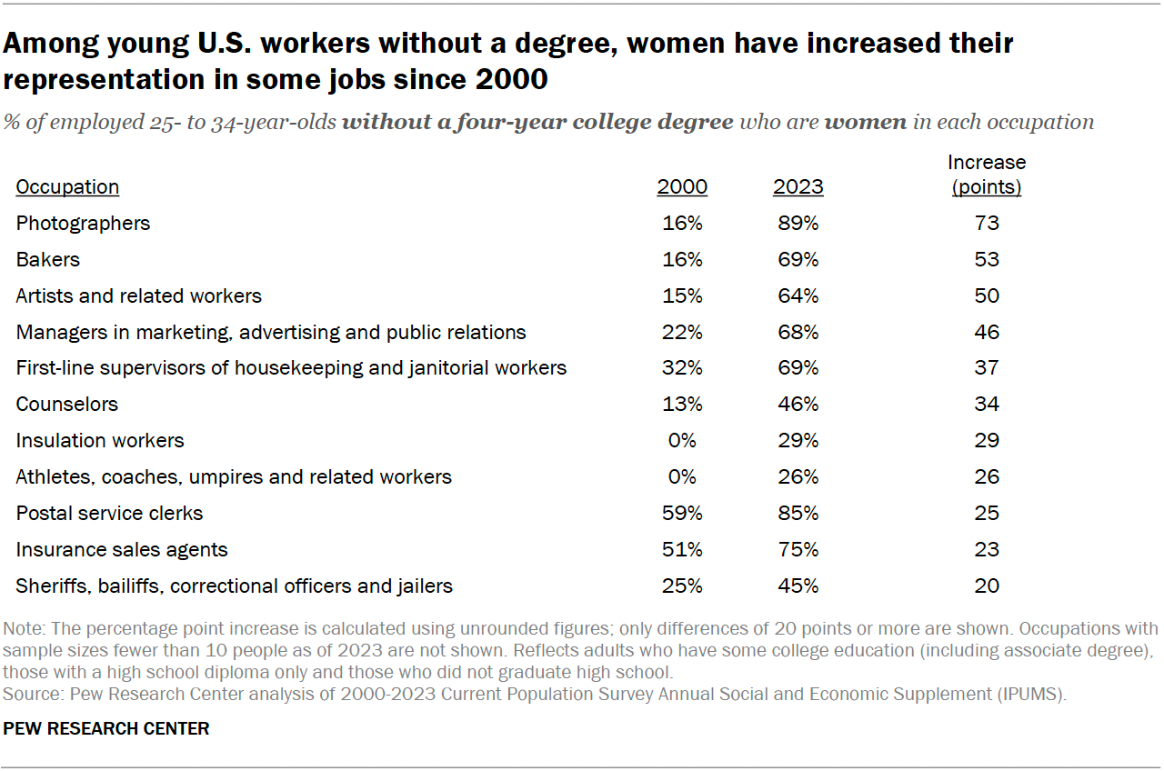 Young US men and women without a college degree hold very different ...