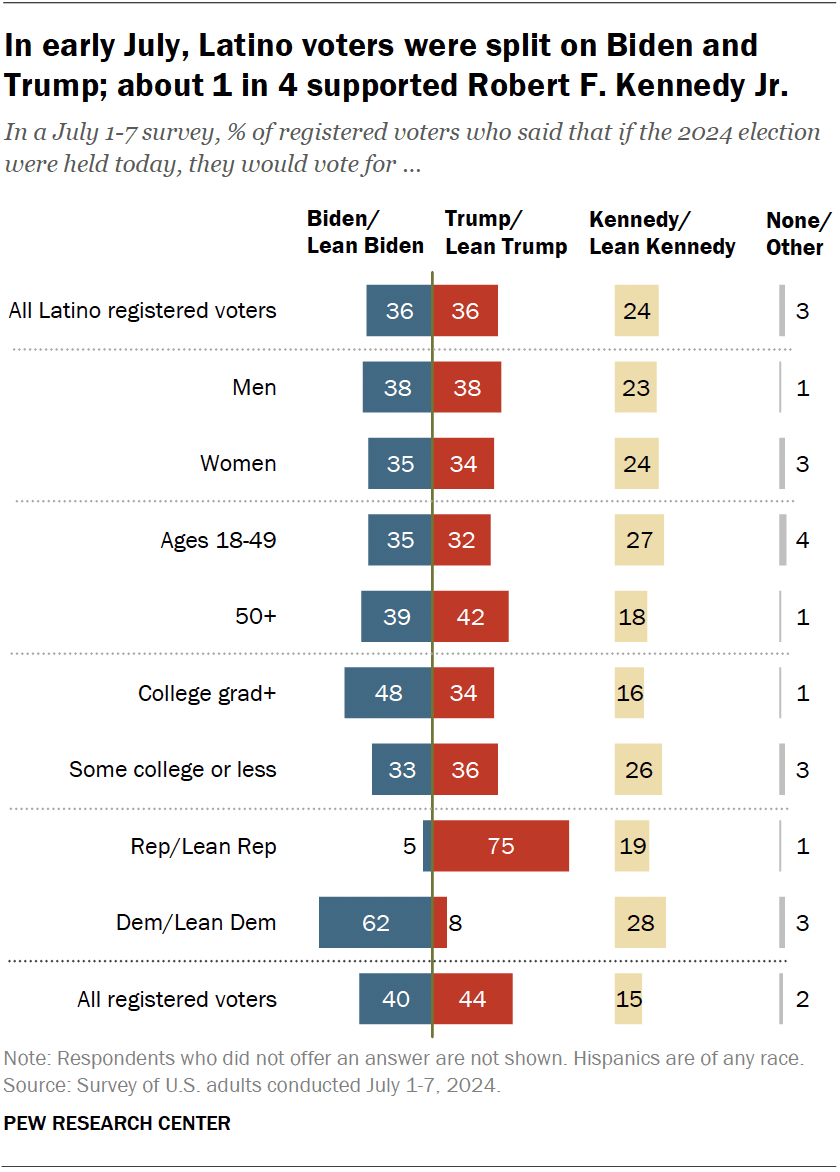 How Latino voters view the 2024 presidential election | Pew Research Center