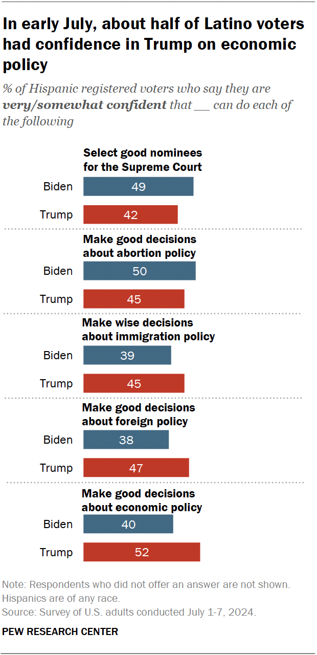 How Latino voters view the 2024 presidential election | Pew Research Center