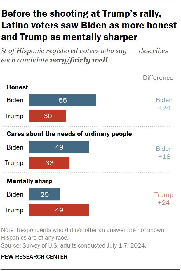 How Latino voters view the 2024 presidential election | Pew Research Center