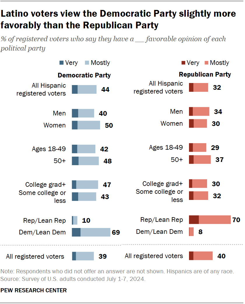 How Latino voters view the 2024 presidential election | Pew Research Center