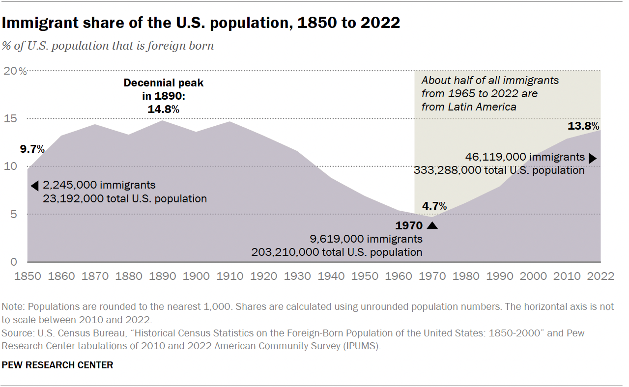 What the data says about immigrants in the U.S. [US Hispanic Markets ...