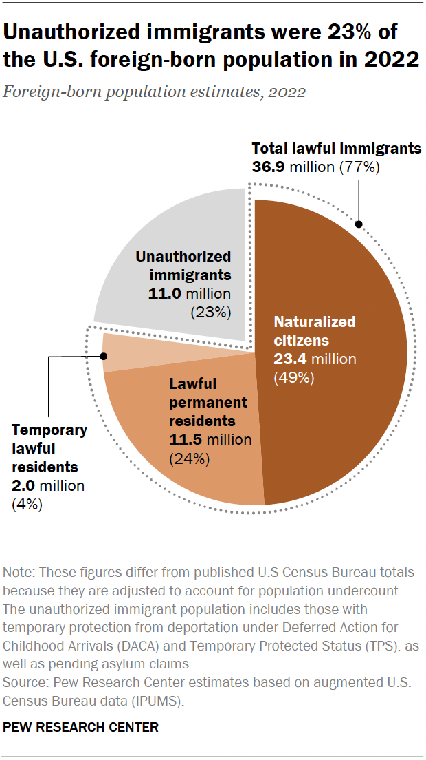 What we know about unauthorized immigrants living in the U.S. | Pew ...