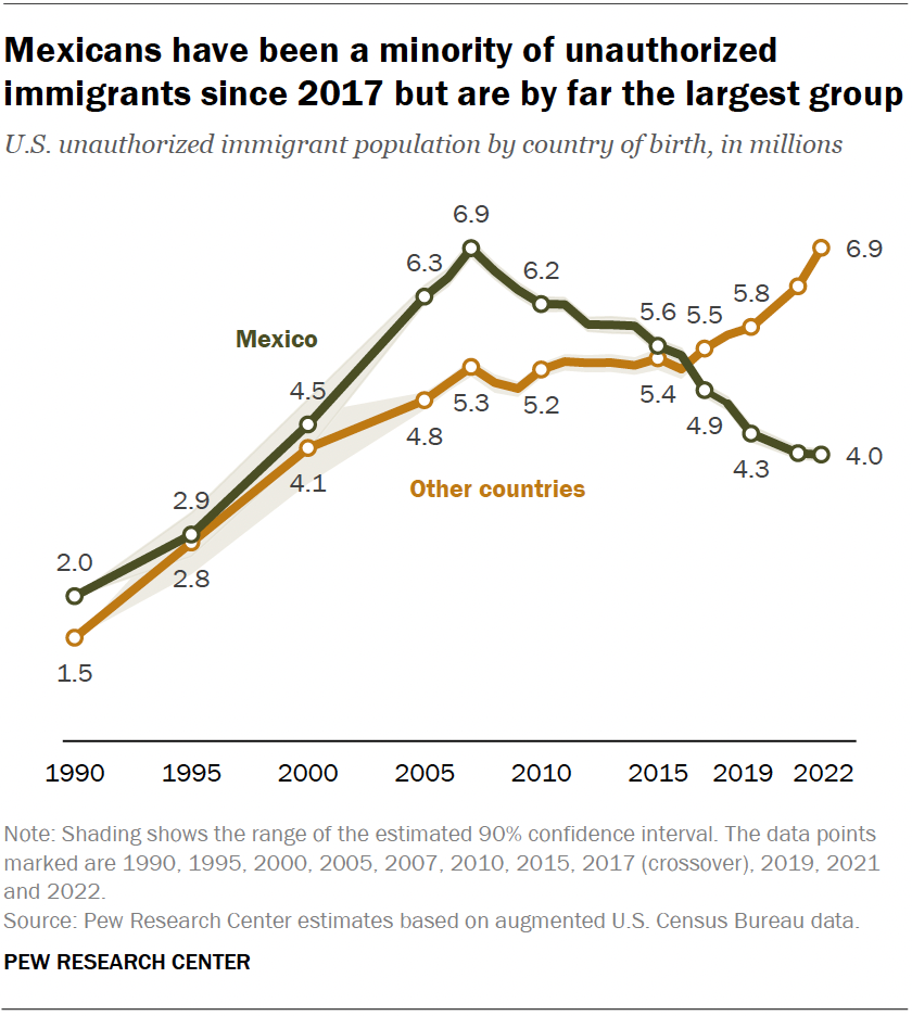 What we know about unauthorized immigrants living in the U.S. | Pew ...