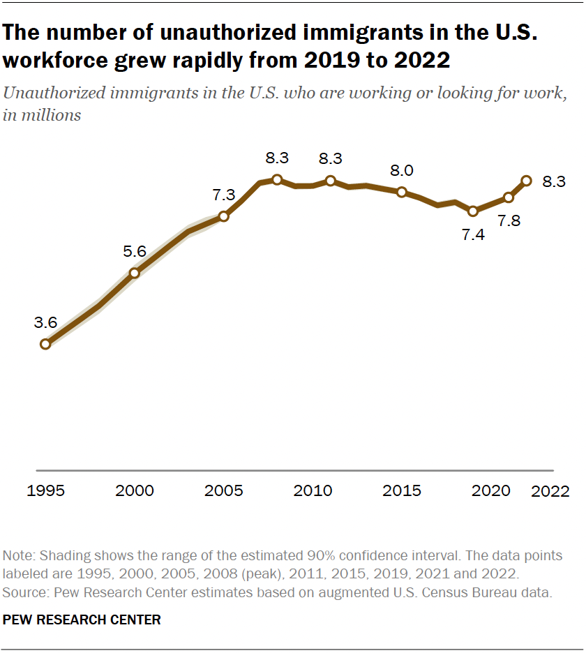 What we know about unauthorized immigrants living in the U.S. | Pew ...