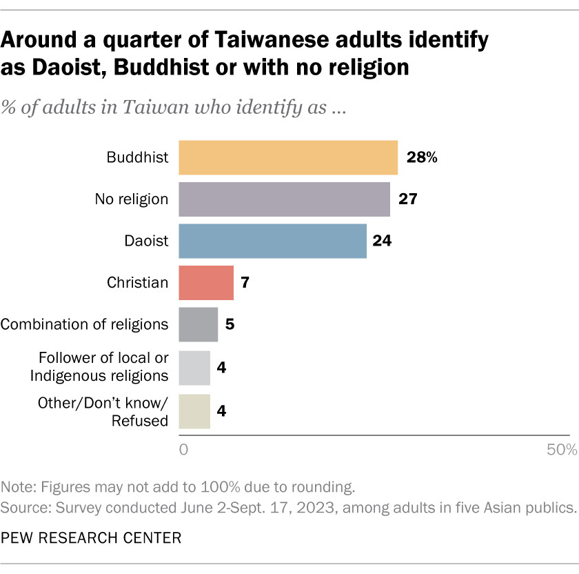 Taiwanese religion and diversity: Key facts | Pew Research Center