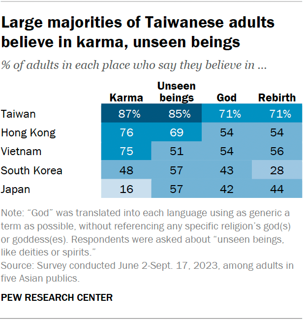Taiwanese religion and diversity: Key facts | Pew Research Center