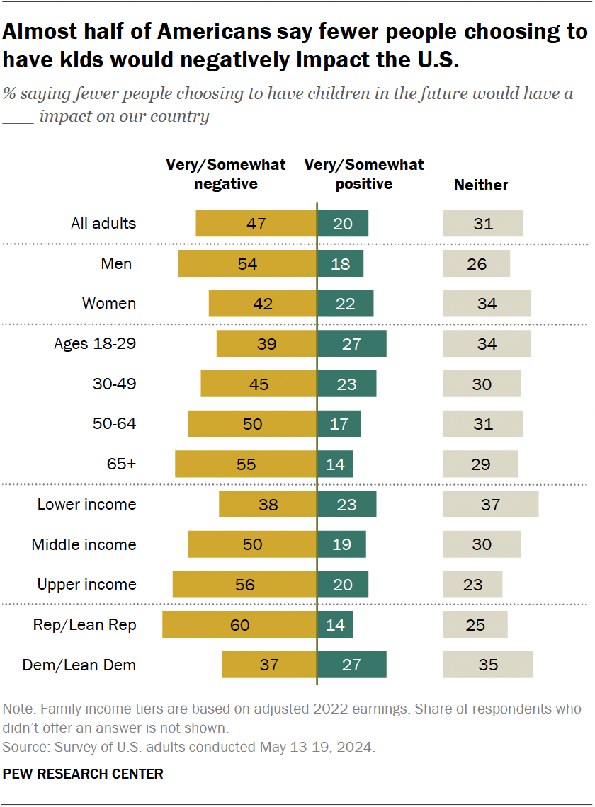 Having children: What Americans think about declining fertility rates ...