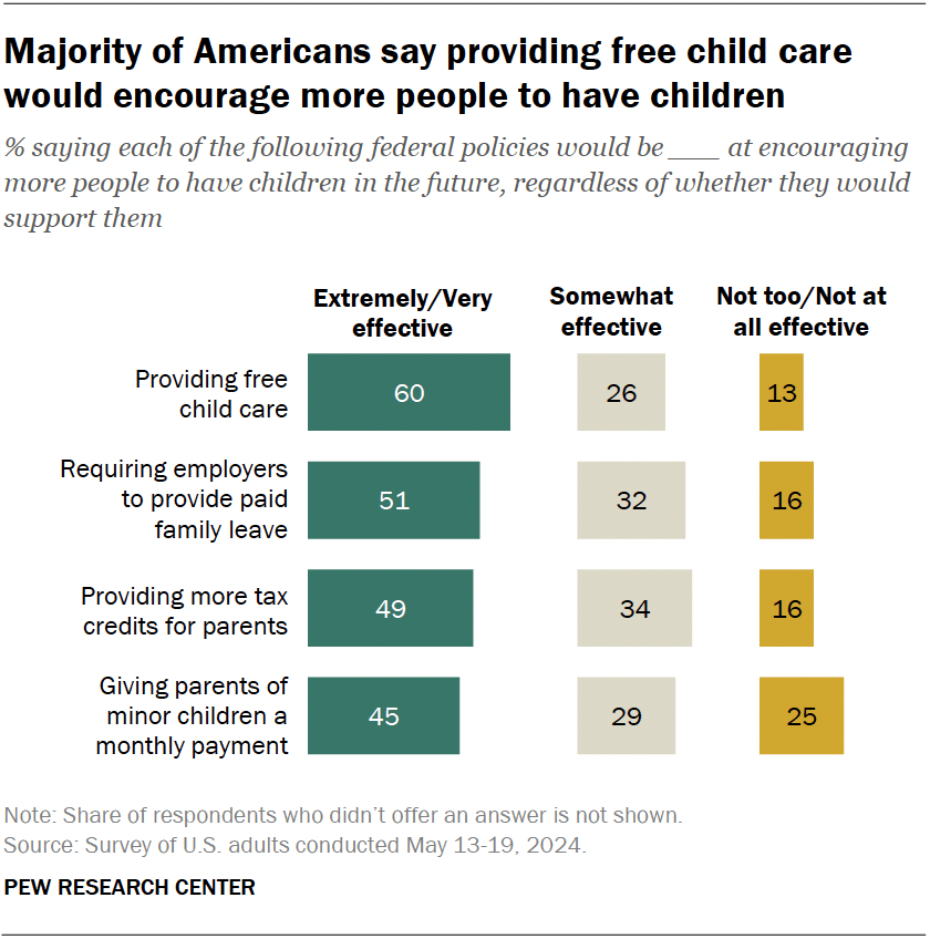 Having children: What Americans think about declining fertility rates ...