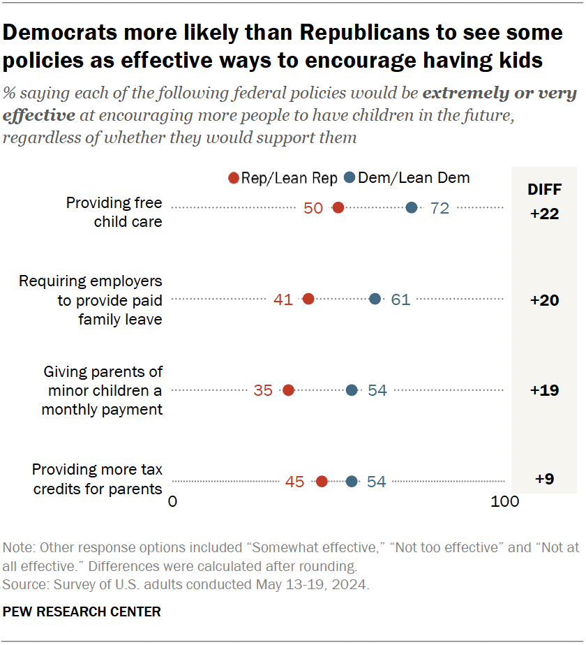 Having children: What Americans think about declining fertility rates ...