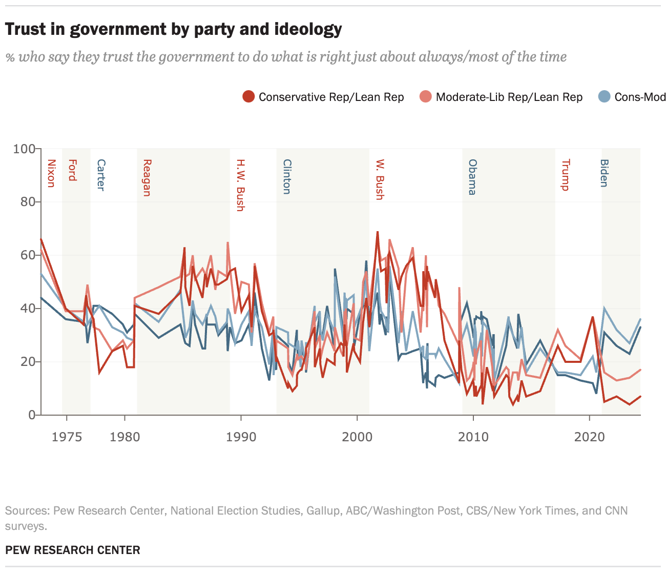 Trust in government by party and ideology