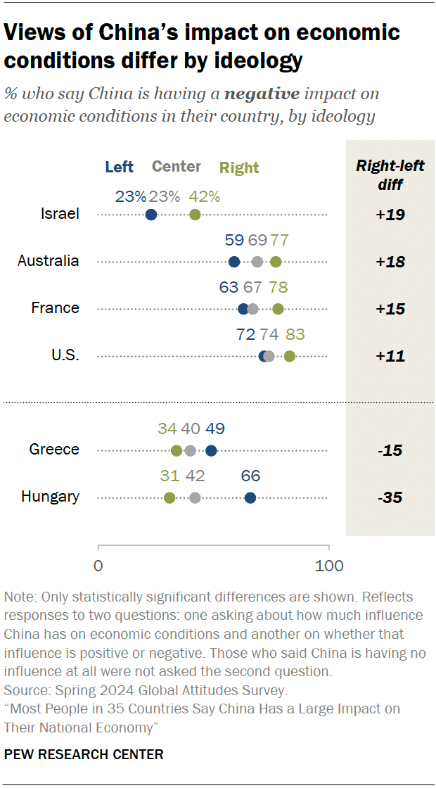 Views of China's economic influence in 35 countries | Pew Research Center