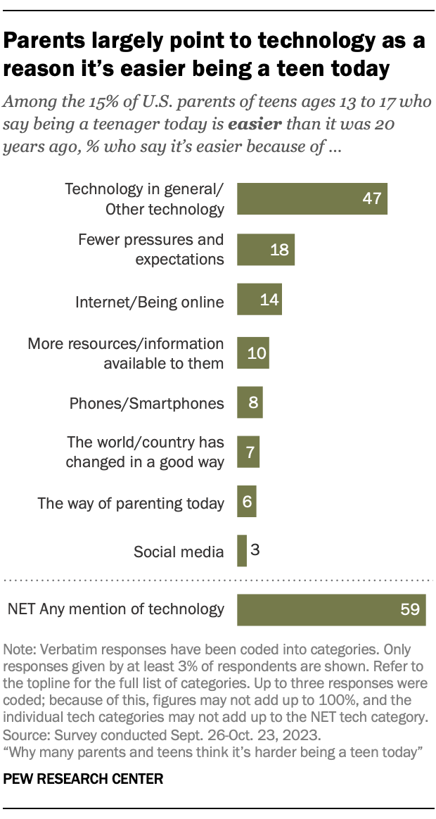 Why Many Parents and Teens Think It’s Harder Being a Teen Today | Pew ...