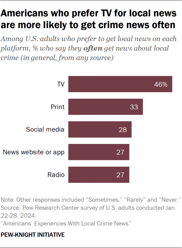 Americans’ Experiences With Local Crime News | Pew Research Center