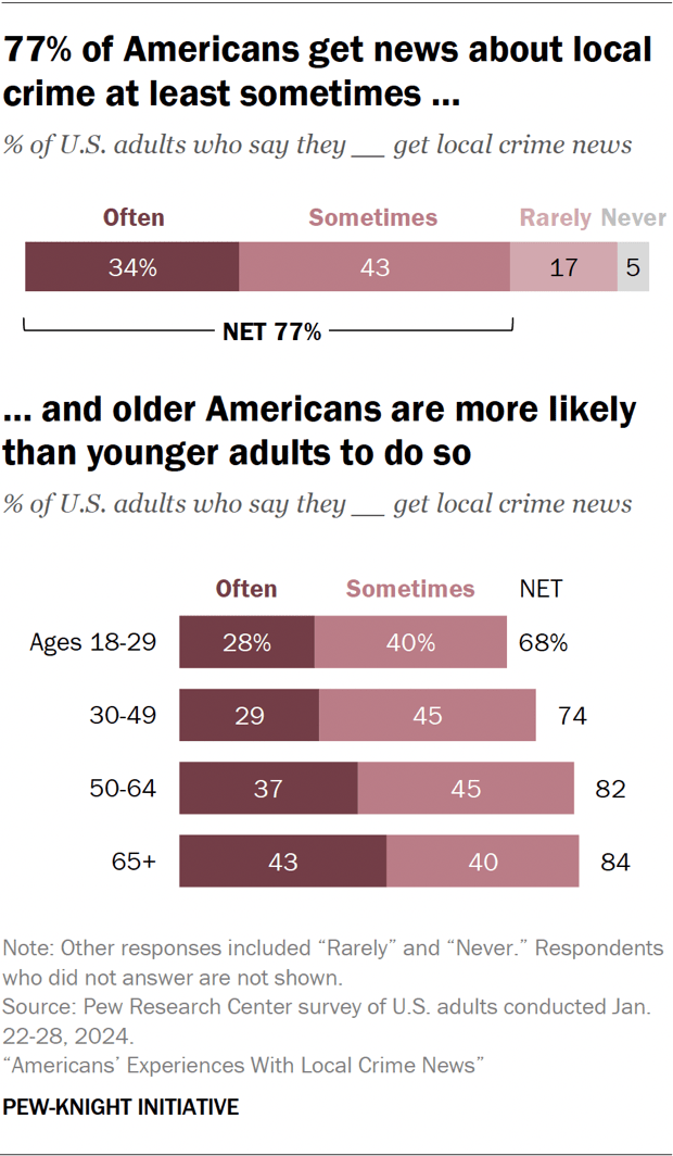 Where Americans go for local crime news and information | Pew Research ...