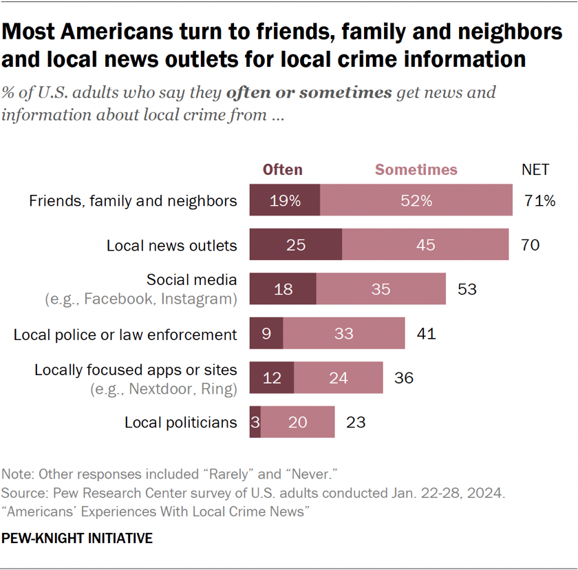 Where Americans go for local crime news and information | Pew Research ...