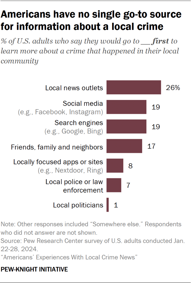 Where Americans go for local crime news and information | Pew Research ...