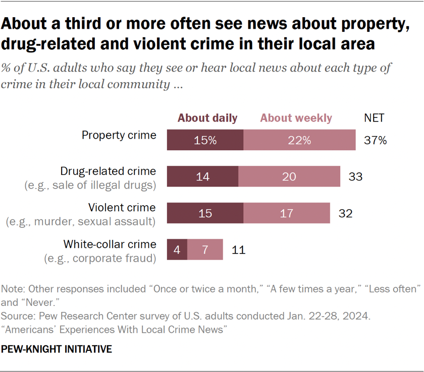 Types of local crime news Americans get, and what interests them | Pew ...