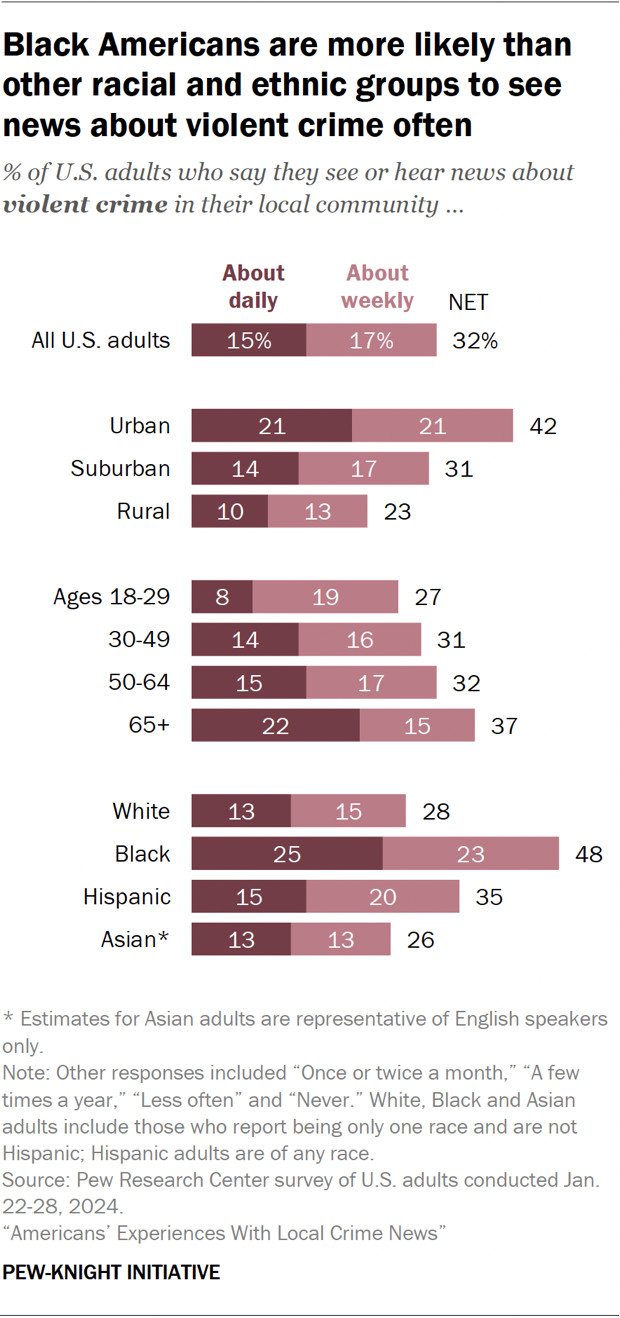 Types of local crime news Americans get, and what interests them | Pew ...