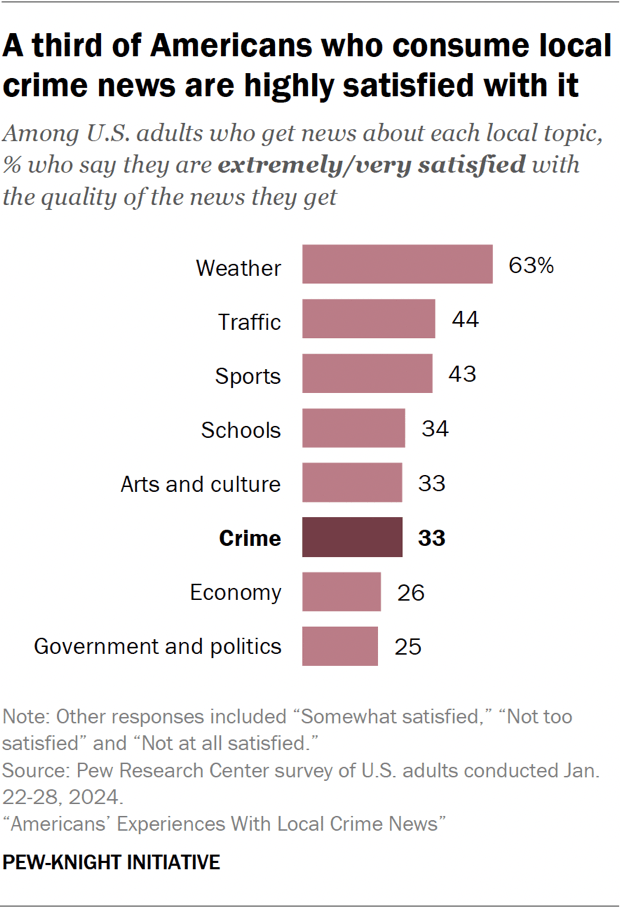 How Americans view quality and accuracy of local crime news | Pew ...