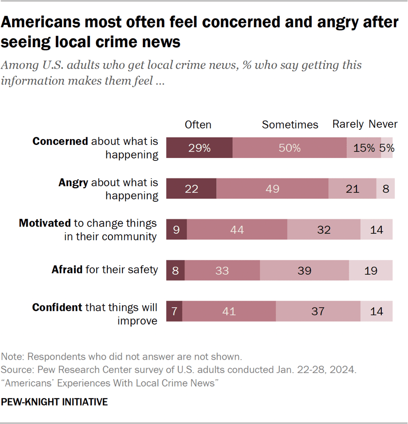 How Americans respond to local crime news | Pew Research Center