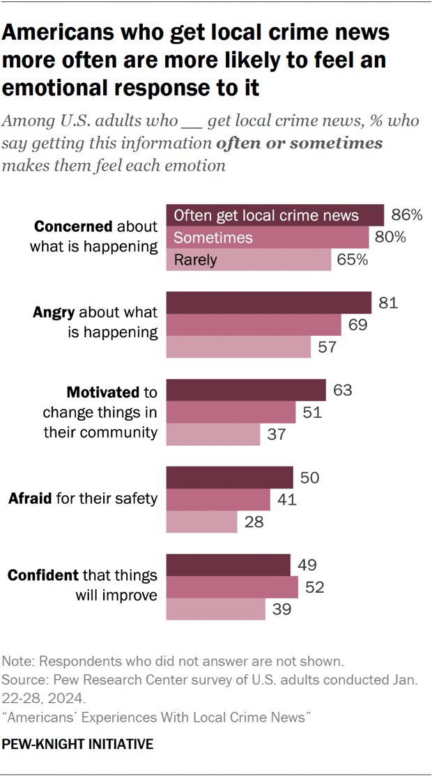 How Americans respond to local crime news | Pew Research Center